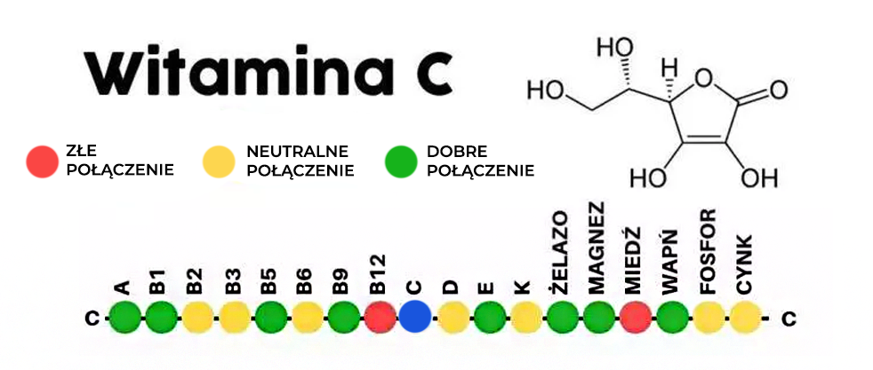 Witamina C: wszystko, co musisz o niej wiedzieć. - Suplementy diety ...